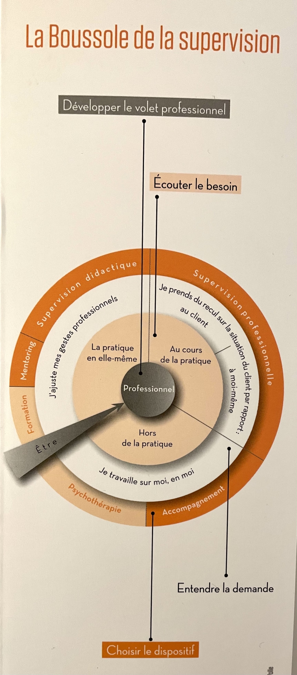 Le Coaching et la Supervision : La supervision développe-t-elle le ...