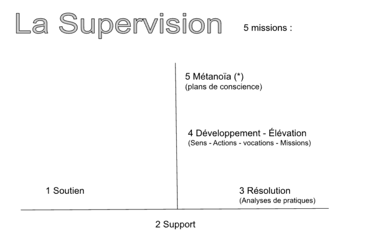 Le Coaching et la Supervision : La supervision développe-t-elle le ...